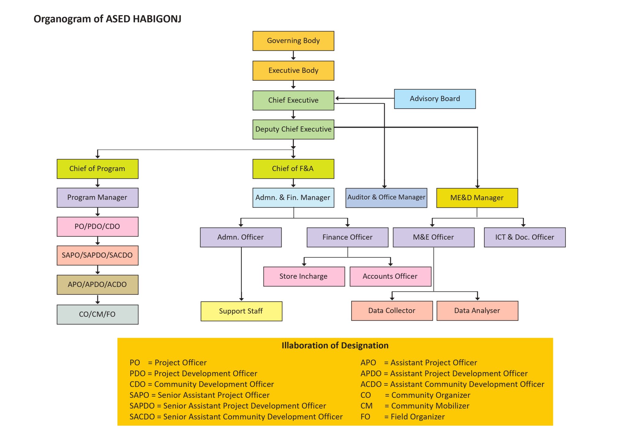 Organogram – ASED HABIGONJ